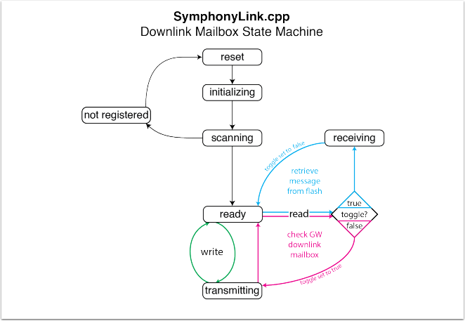 LL-RLP-20 or LL-RXR-27 Module | Arduino Library